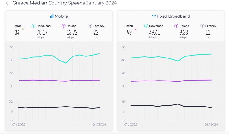The Mobile Internet in Greece 2025: How to choose the best option?